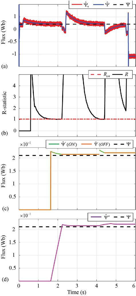 Results Of The Proposed Method A Rotor Flux Linkage Estimation