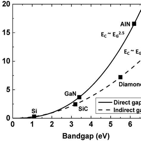 Predicted Critical Electric Field As A Function Of Bandgap Based On The Download Scientific