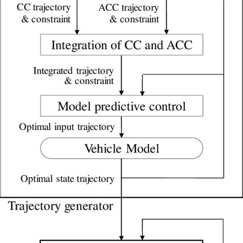 The Autonomous Driving System For Distance Speed And Acceleration Download Scientific Diagram