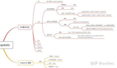 API接口 自动化测试 Requests unittest 一 知乎