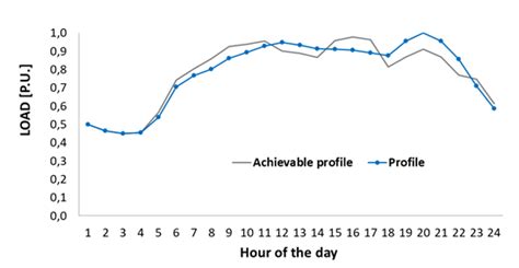 a model for quantifying expected effects of demand side management