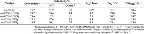 Tof Of Ag Ni Sio 2 Catalysts For Dmo Hydrogenation A Download Scientific Diagram
