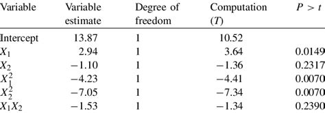 Least Squares Linear Fit Of The Variable Estimates Download Scientific Diagram
