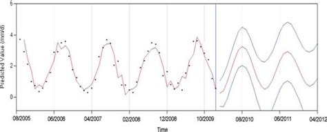 Forecasting Of Daily Evapotranspiration Using Arima Model Download Scientific Diagram