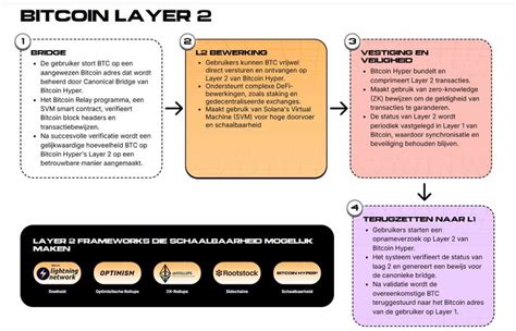 Waarom Bitcoin In De Lift Zit En Iedereen Hyper Gaat Over Bitcoin Hyper Token