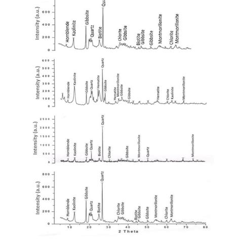 1 Powder X Ray Diffraction Patterns For Four Representative Samples