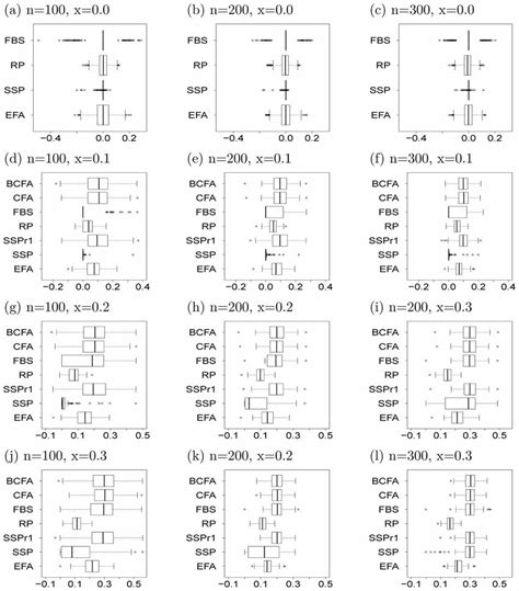Boxplots Of Estimates Of Nonzero Cross Loadings Based On The 100