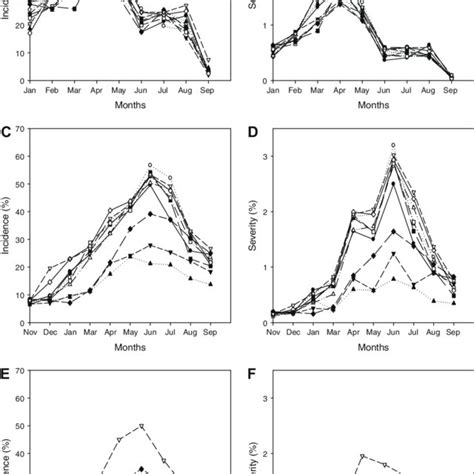 Progress Of Coffee Leaf Rust On Organically Grown Coffee Plants Treated