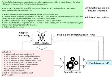 figure 1 from frugal lms trained to invoke symbolic solvers achieve parameter efficient
