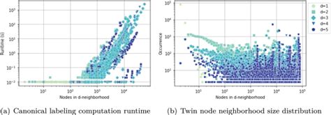 Algorithms For Efficiently Computing Structural Anonymity In Complex