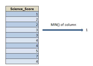 Min And Max Function In R DataScience Made Simple