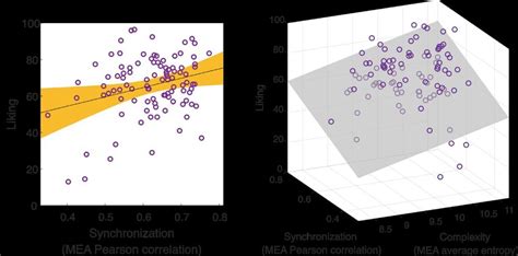 Predicting Liking By Dyadic Movement Features A Synchronization