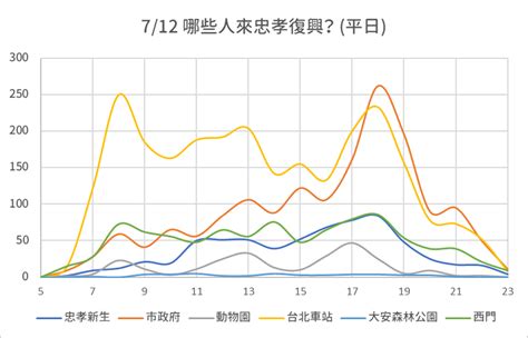 Github Chuang091 Mrt Od Data Arrangement 以python Pandas基礎 切割、整理捷運每日每時od資料