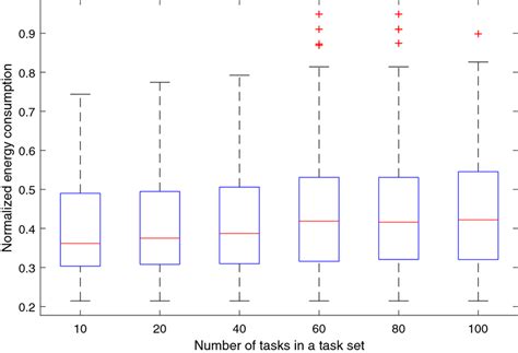 performance of our algorithm where lo criticality utilization is 0 7