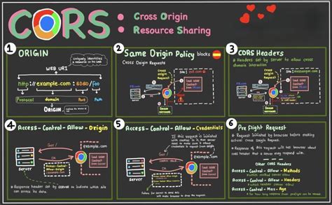 Md Kaif On Linkedin Cors Crossoriginresourcesharing Websecurity Sameoriginpolicy