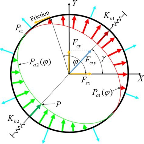 Force Analysis Of The Element Under The Radial Force Download Scientific Diagram