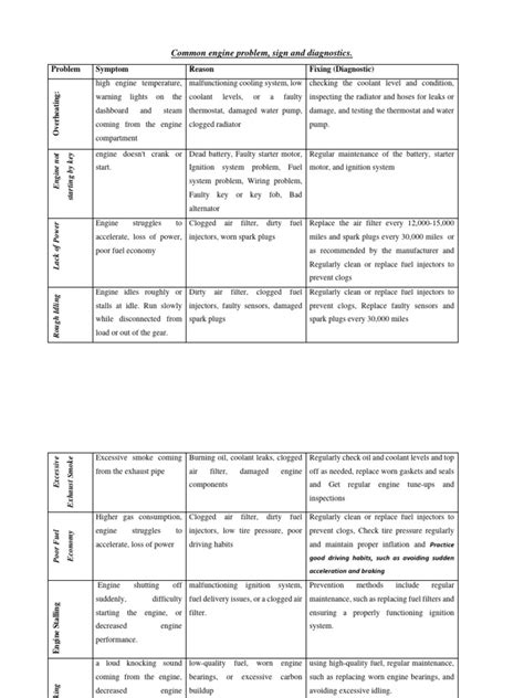 Common Engine Problem Pdf Internal Combustion Engine Vehicle Technology