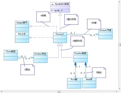 Uml类图中的六种关系及实例 Csdn博客