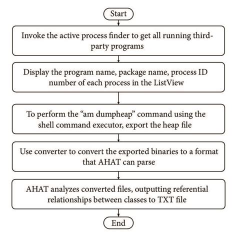 Malware Detection Inspection Flowchart Download Scientific Diagram