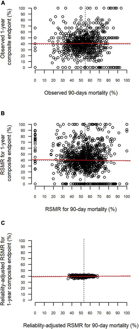 Relationship Between 90 Day Mortality And The 1 Year Composite