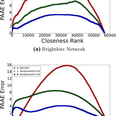 Actual Best Fit And Estimated Using Heuristic Method Reverse Rank Download Scientific