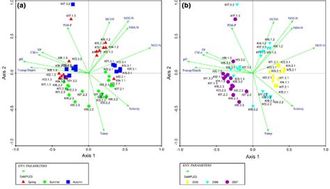 A B Pca Ordination Biplot Presented The Most Important Environmental