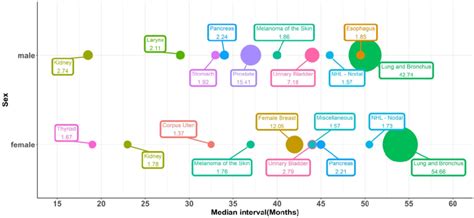 Bubble Plots For The Top Ten Most Vulnerable Sites Of Spcs And Median