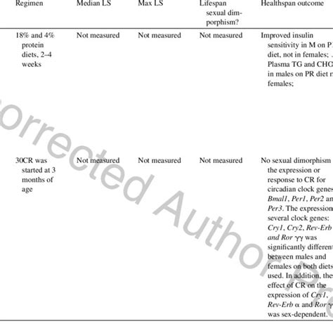Assessment Of Sexual Dimorphism In Lifespan And Healthspan Effects Of