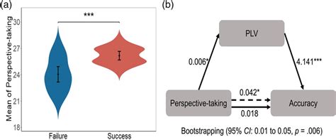 Role Of Perspective‐taking In The Formation Of Conceptual Alignment