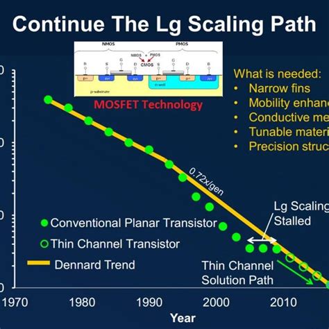 2 Trend Of Gate Length Scaling From 1970 To 2020 1 Download Scientific Diagram