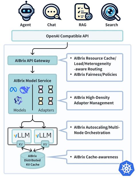 Aibrix A Vllm Kubernetes Serving Stack By Bytedance Vllm Posted On The Topic Linkedin