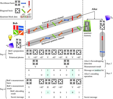 principle of dl04 qsdc protocol download scientific diagram