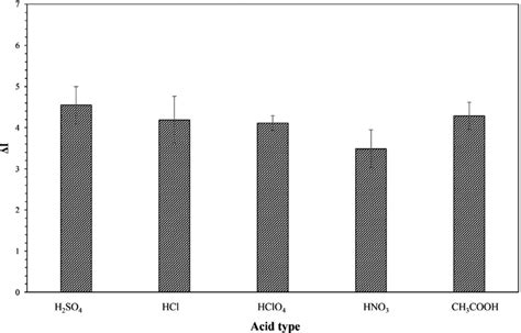 Effects Of Acid Type On The Colorimetric Determination Of Sal Using Download Scientific Diagram