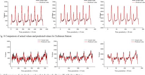 Figure 8 From Deep Learning Architecture For Short Term Passenger Flow Forecasting In Urban Rail