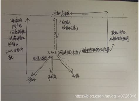 Java实现发短信功能java发送短信分散发送 Csdn博客 Java实现发短信功能java发送短信分散发送 Csdn博客
