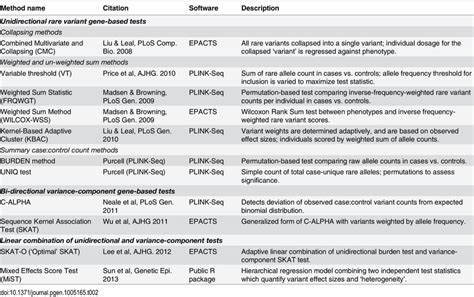 Published Gene Based Rare Variant Association Methods Evaluated Download Table