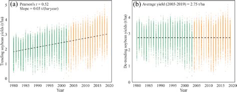 A Linear Trend Of Soybean Yield From 1980 To 2020 And B Detrended Download Scientific