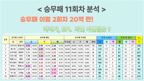 축구토토 승무패 11회차 이월회차 2번 1등 독식 20억 1등을 향해 도전 Youtube