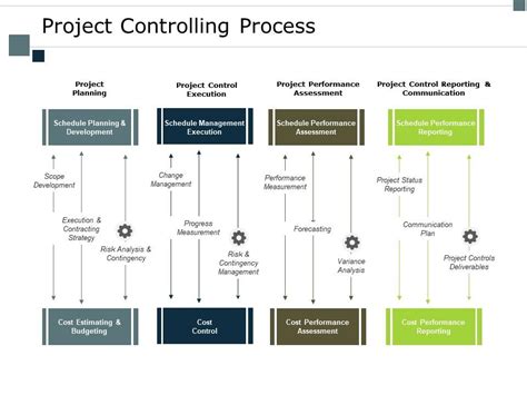 project controlling process planning ppt powerpoint presentation file