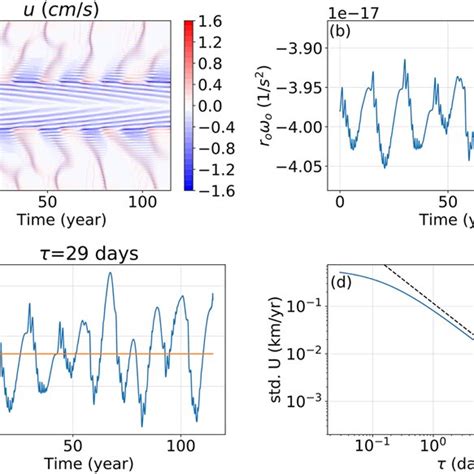 Ice Shell Drift Forcing And Response A The Ocean Zonal Velocity