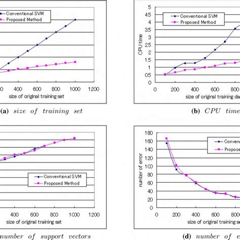 Comparison Between Conventional Svm And Proposed Method Download