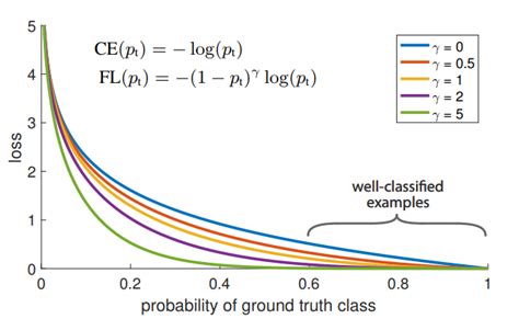 Focal Loss 原理及实践 知乎