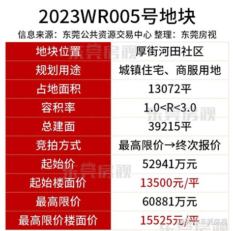 封顶成交！南城雅园靓地，楼面价25999元，建发首进东莞！ 知乎