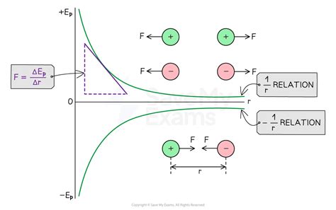 Electric Potential Energy And Gravitational Potential Energy