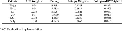 Ahp Entropy Weights For All Criteria Download Table