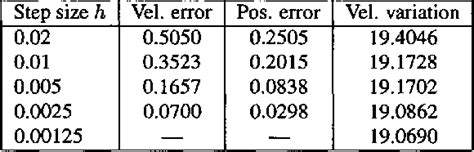 Table 1 From An Implicit Time Stepping Scheme For Rigid Body Dynamics