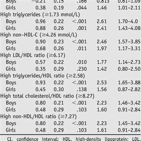 Multiple Logistic Regression Analysis Using Elevated Glucose As A