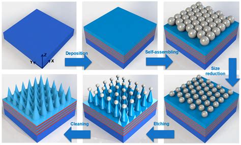 Hybrid Nanostructured Antireflection Coating By Self Assembled