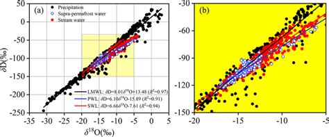Relationships Between δ 18 O And δd Of Precipitation Stream Water And Download Scientific