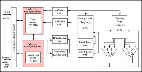 Computer Science And Engineering Cpu Process